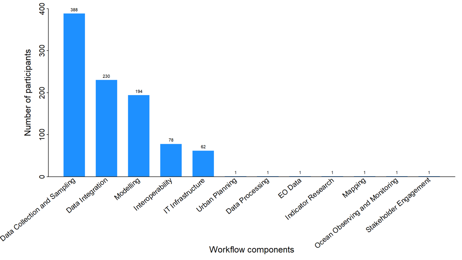Workshop on Essential Biodiversity Variable workflows – EuropaBON